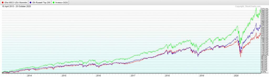 Best Ways to Use Momentum