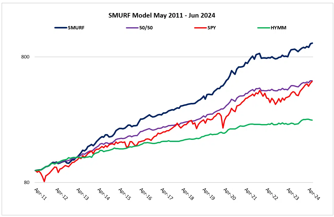 Proprietary Models - Optimal Momentum