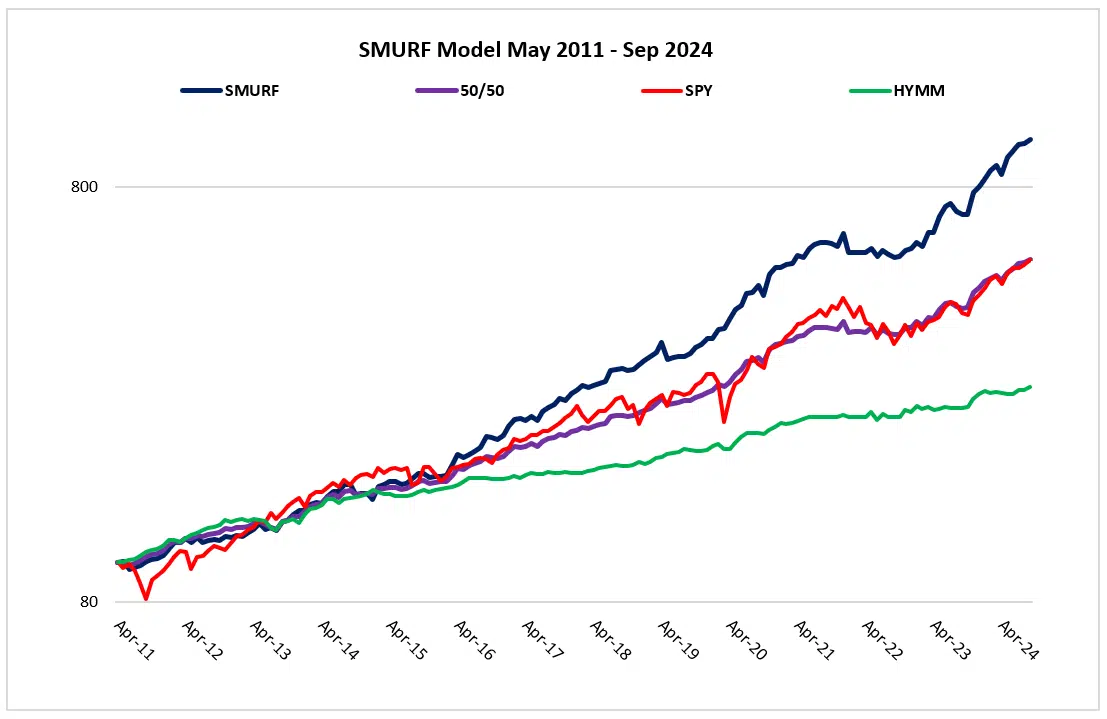 Proprietary Models - Optimal Momentum